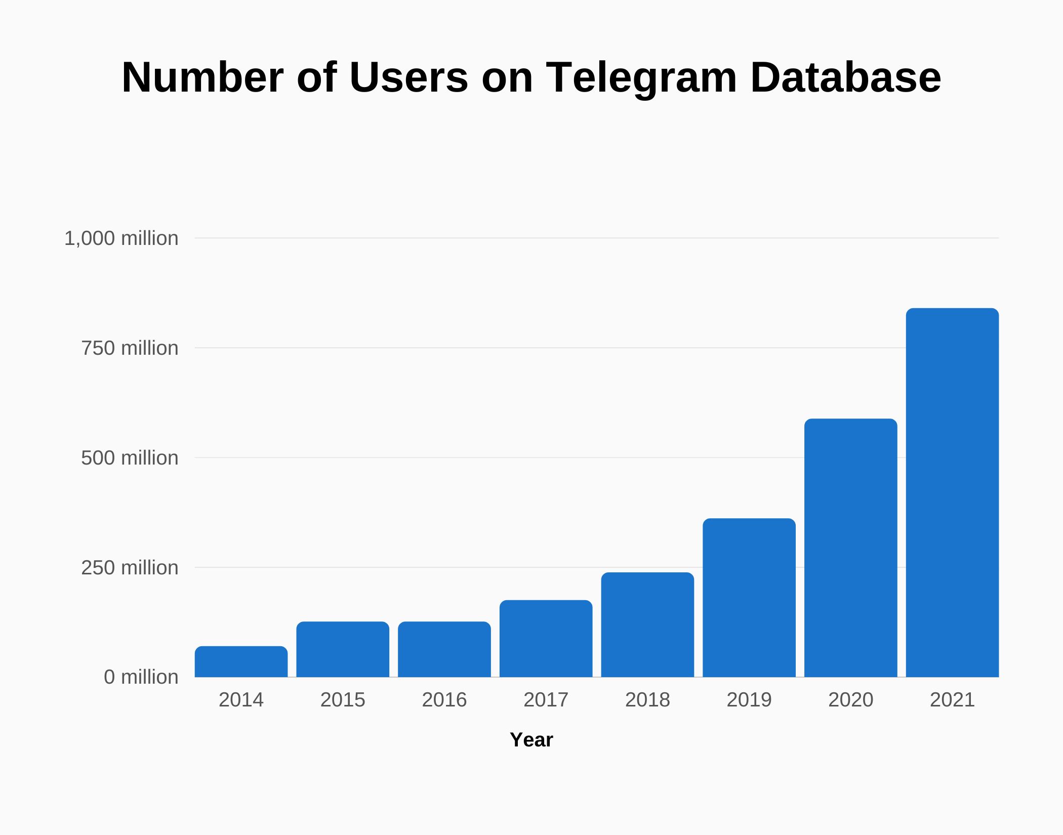 Telegram Revenue and Growth Statistics (2024) - SignHouse